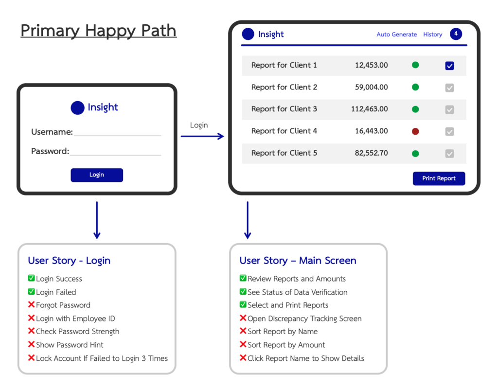 💬 คู่มือการสร้าง User Story สำหรับ Product Manager – ปิโยรส